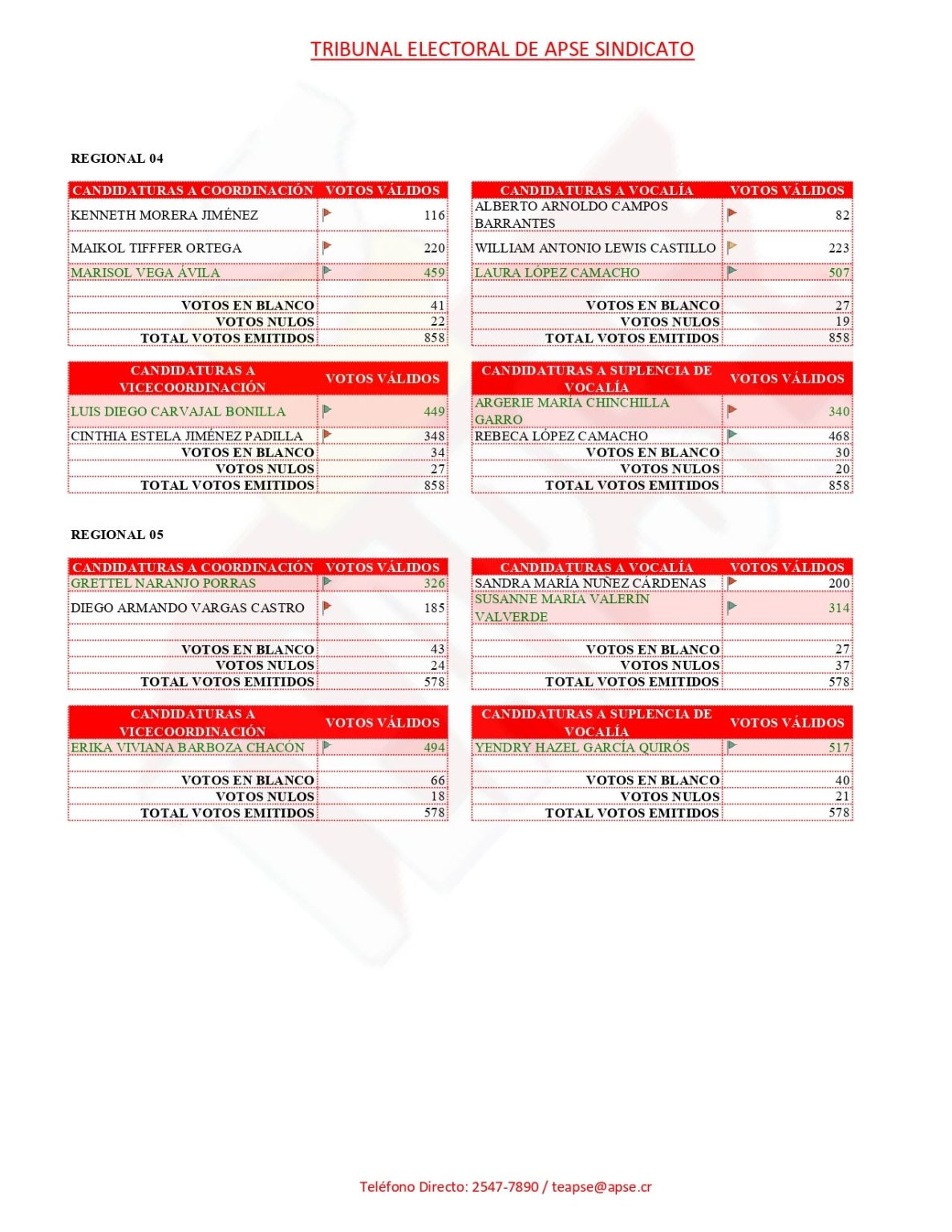 TEAPSE Informa: Resultados Preliminares – Elecciones Regionales 2026 ...